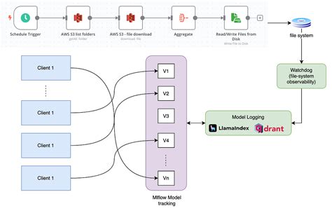 building robust genai pipelines leveraging llamaindex qdrant and mlflow for advanced indexing