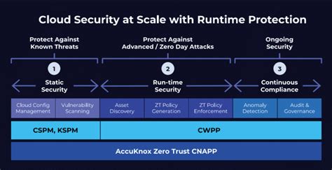 See Accuknox Multi Cloud Security In Action Get A Demo