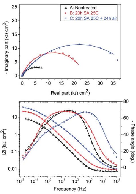 Eis Spectra For Samples Prepared At Room Temperature A Nyquist B