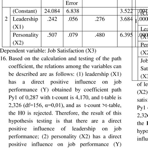 Summary Of Hypothesis Testing Results Equation Model Structure 2