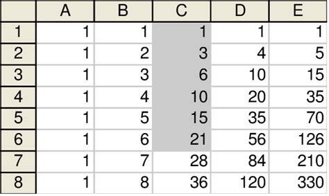 Pascal S Triangle Calculated By Columns Download Scientific Diagram