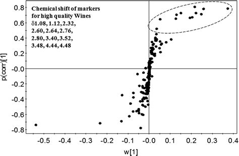 6 Bidirectional Orthogonal Projections To Latent Structures O2pls