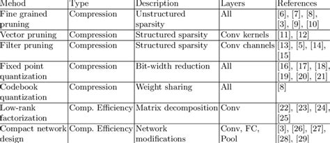 Current Dnn Compression And Computational Efficient Summary Download