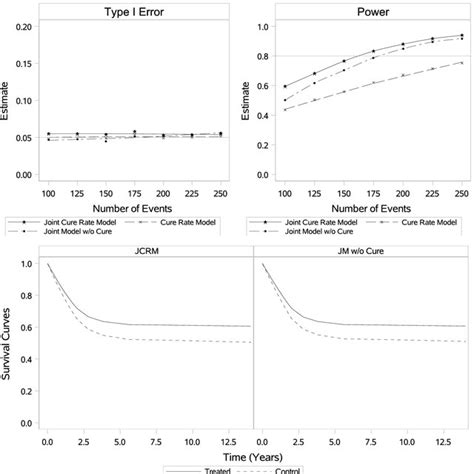 Estimated Type I Error And Power Curves Based On The Joint Cure Rate Download Scientific