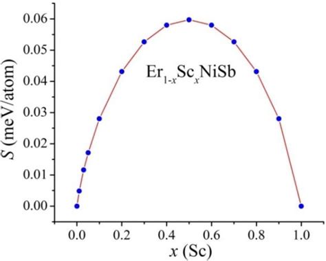 Variation Of The Entropy Of Mixing Sх Of The Components For