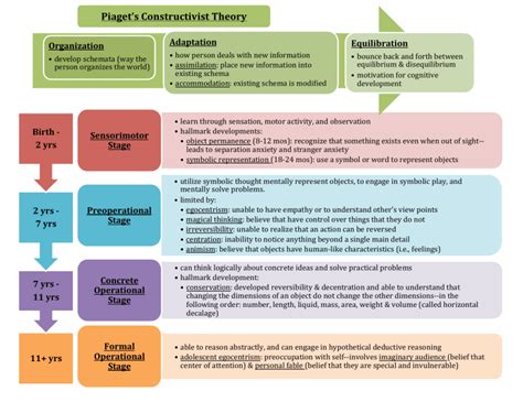 Piagets Constructivist Theory Diagram