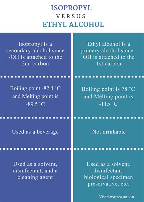 Isopropyl Alcohol Vs Ethyl Alcohol Which Is Best