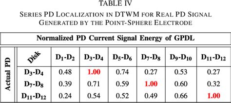 Table Iv From An Experimental Validation Of Electromagnetic Time Reversal Technique For