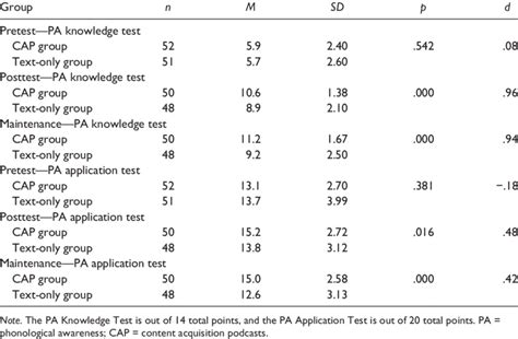 Mean Scores Standard Deviations P Values Based On One Way Anova