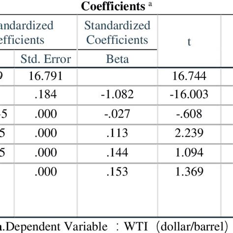 Coefficient Table After Adjustment Download Scientific Diagram