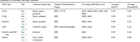 Table 1 From Reviewing 3d Convolutional Neural Network Approaches For Medical Image Segmentation