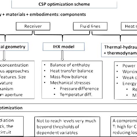 Csp Optimization Scheme Download Scientific Diagram