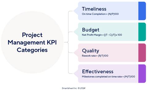 Project Management KPI Examples By Category Type