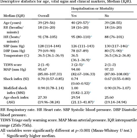 Table 1 From The Value Of Shock Index Modified Shock Index And Age