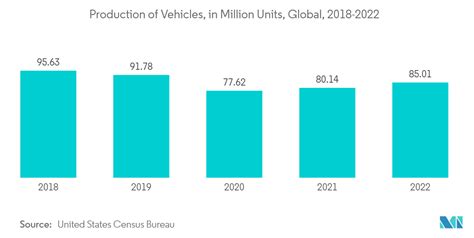 자동차 폼 시장 점유율 규모 및 산업 분석