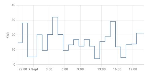 Tomorrows Solar Generation Forecast Configuration Home Assistant