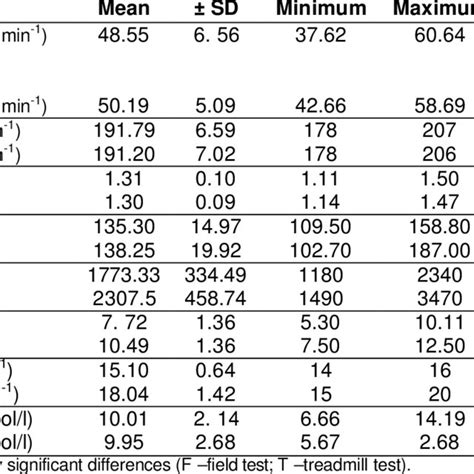 How To Calculate Test Score Standard Deviation Sd With The Formula Download Scientific