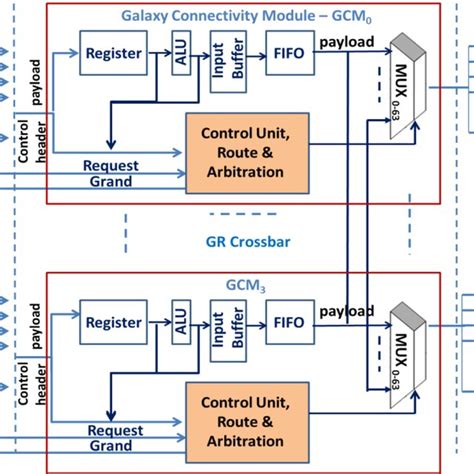 Gr Router Architecture Download Scientific Diagram