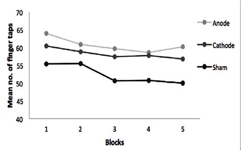 Graphical Representation Of Finger Tapping Task Scores For The Five