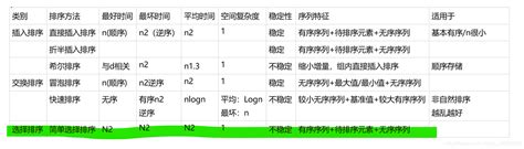 【数据结构】 排序 简单选择排序数据结构选择排序有哪些 Csdn博客