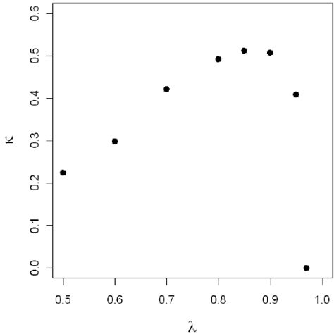 · values of the srm results for varying smoothness parameter