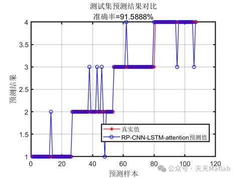 【lstm分类】基于递归图优化卷积长短期记忆神经网络注意力机制rp Cnn Lstm Attention的数据分类预测附matlab代码 Csdn博客