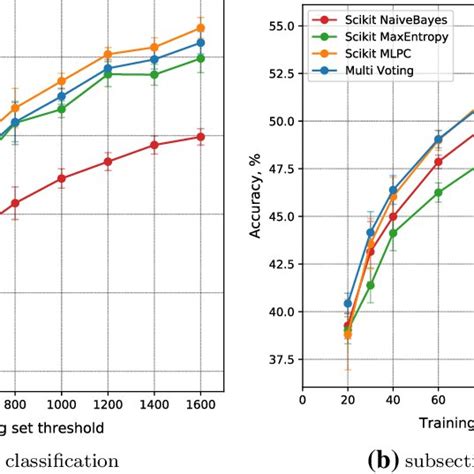 Mean And Standard Deviation Of Abstracts Classification Accuracy By Download Scientific Diagram