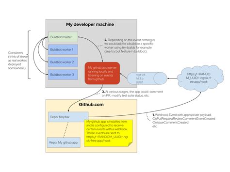 RFC Prototyping Pre Commit Testing Using Buildbot Project