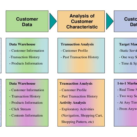 The Differences Between CRM And E CRM Source Pan And Lee Download Scientific Diagram