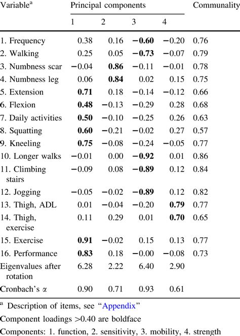 Pca With Direct Oblimin Rotation Download Table