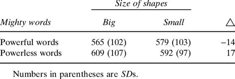 Mean Reaction Time In Ms In Experiment 1 Download Table