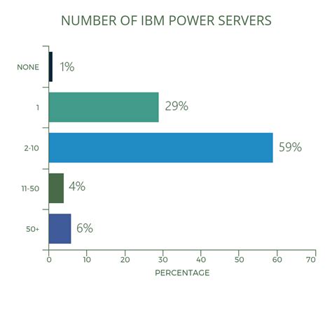 Results Of The Global IBM I Survey IAGE IBM I And More