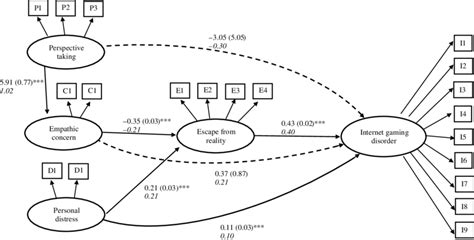 Structural Equation Model Testing The Effect Of Perspective Taking