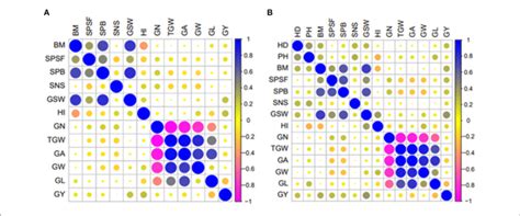 Pearsons Correlation Coefficients Between Yield And Yield Component Download Scientific
