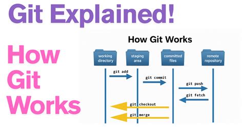 How Git Works Step By Step