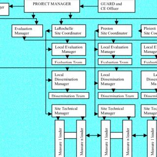Project Organizational Chart Download Scientific Diagram