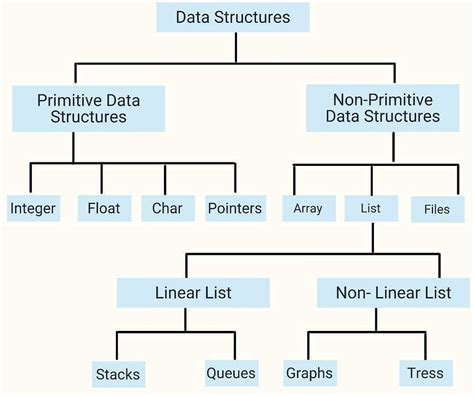 data science dojo on linkedin datastructures bigdata datascience