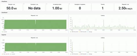 How We Scaled Our New Prometheus Tsdb Grafana Mimir To 1 Billion Active