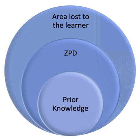 Zone Of Proximal Development Avanti Babes Trust
