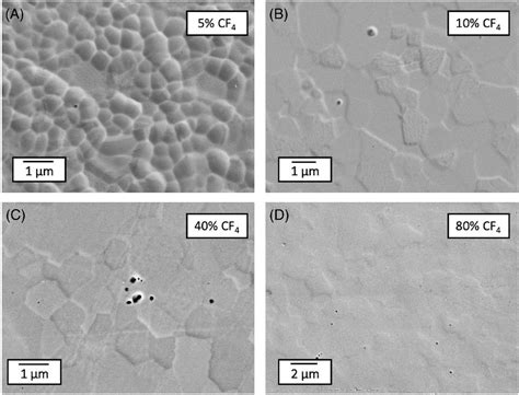 Figure 2 From Processing Map To Control The Erosion Of Y 2 O 3 In Fluorine Based Etching Plasmas