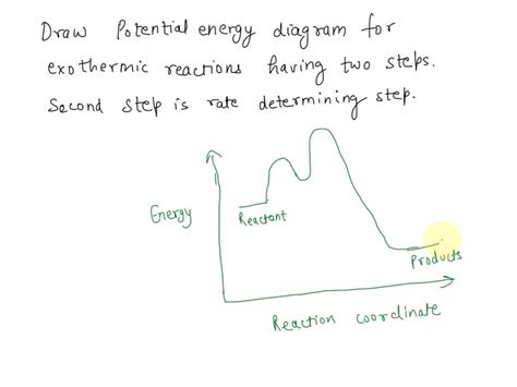 Solved Draw The Energy Diagram For A Two Step Exothermic Reaction Where The Second Step Is The