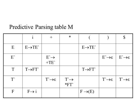 1、the Syntax Description Of Programming Language Constructs Ppt Download