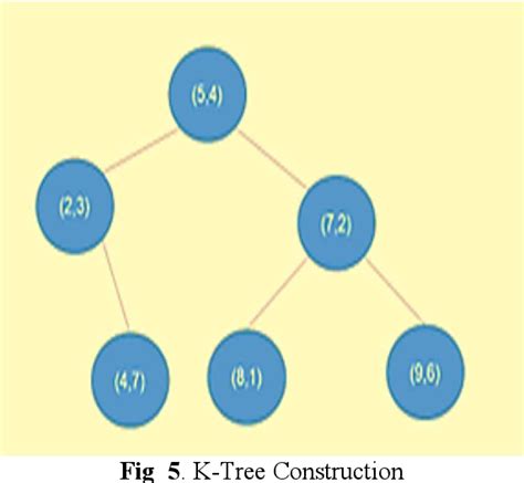 Figure 5 From Content Based Image Retrieval System Using Modified Lstm With Clustering And K D