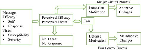 Extended Parallel Process Model Download Scientific Diagram