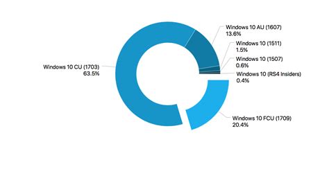 windows 10 fall creators update is being adopted more aggressively