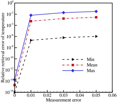 The Maximum Minimum And Mean Reconstruction Error Distribution Of