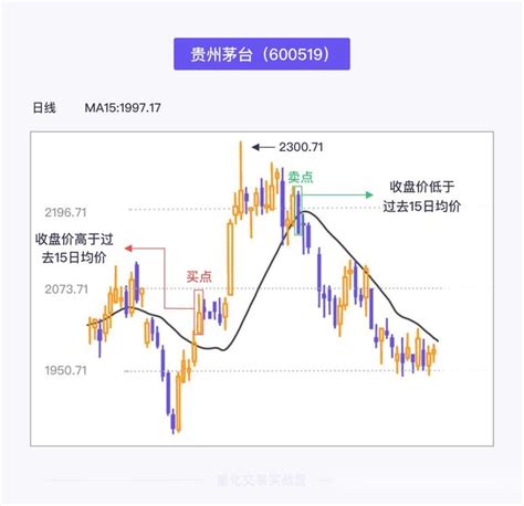 量化交易策略 均线突破策略 知乎