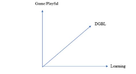 Digital Game Based Learning Two Dimensional Process Source Prensky