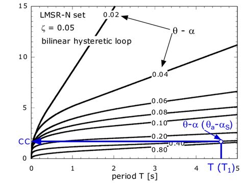 Design Collapse Spectra For Non Deteriorating Bilinear Cyclic Behavior
