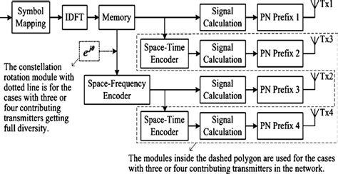 the diagram of the proposed sfn structure with transmit diversity for